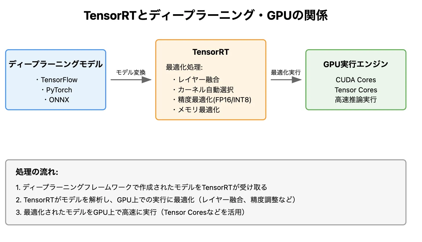 TensorRTとは？対応GPUやインストール方法、使い方を解説！ | AI総合研究所 | AI総合研究所